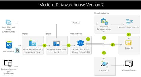 Hans Tech Dw Etl을 위한 Azure Data Factory 데이터 플로우 매핑 고객은 Facebook