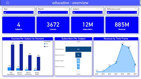 Educative Course Analysis On Power Bi By Rolanda Azeem On Dribbble