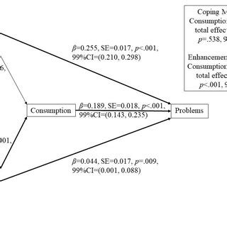SEM Mediation Path Model In Study Significant Parameter Estimates Download Scientific