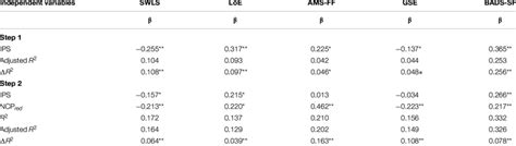 Hierarchical Regression Analysis For Swls Loe Ams Ff Gse And Bads