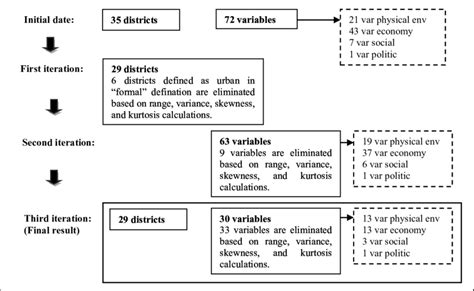 Selection Of Variables By Stepwise Analysis Download Scientific Diagram