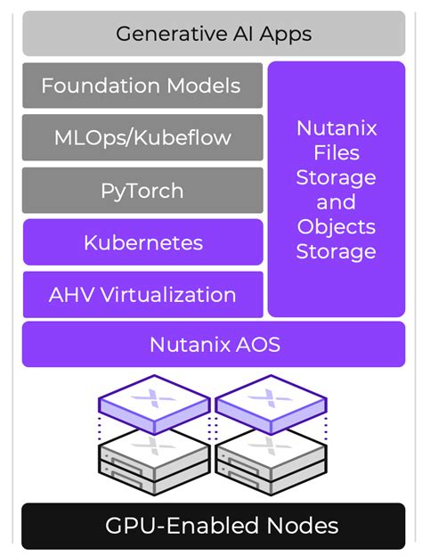 Nutanix AI Solution 威雲科技股份有限公司