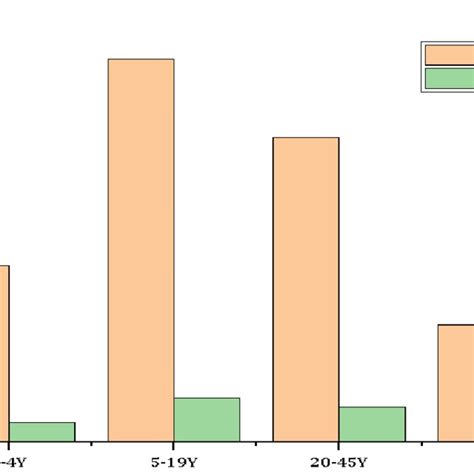 Age Wise Distribution Of Scabies Download Scientific Diagram
