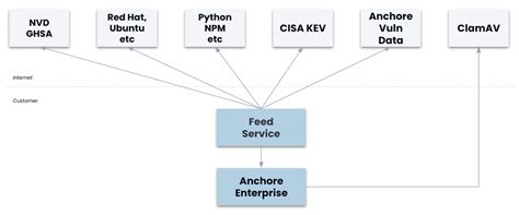 Anchore Enterprise Data Service And Ecosystem Updates