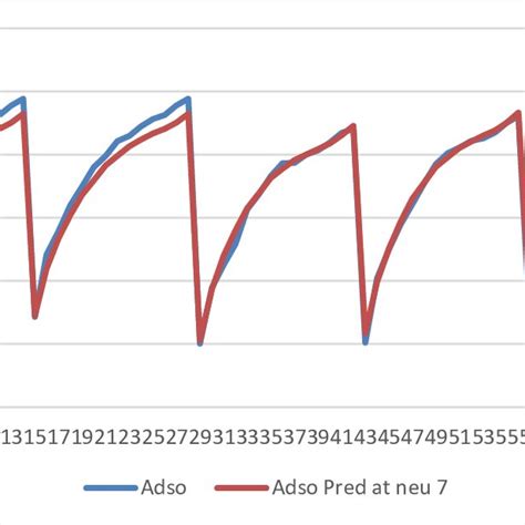 Adsorption Results Comparison With Experimental With Ann Model