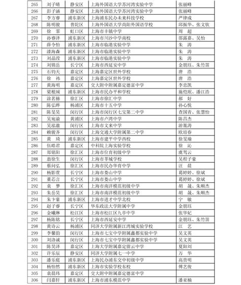 5名科创少年晋级全国赛！第40届上海市青少年科技创新大赛获奖名单揭晓，一起见证未来之星！ 翰林国际教育