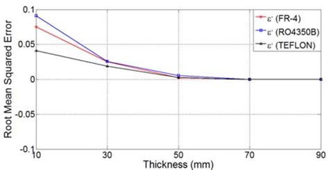 Root Mean Squared Error Versus Thickness Graph For Download Scientific Diagram