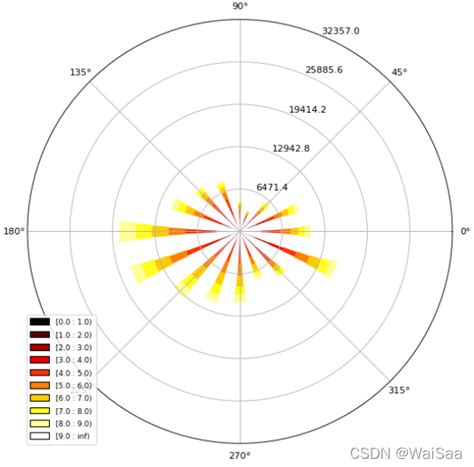Python3使用matplotlib绘制风速风向玫瑰图风向玫瑰图生成器 Csdn博客