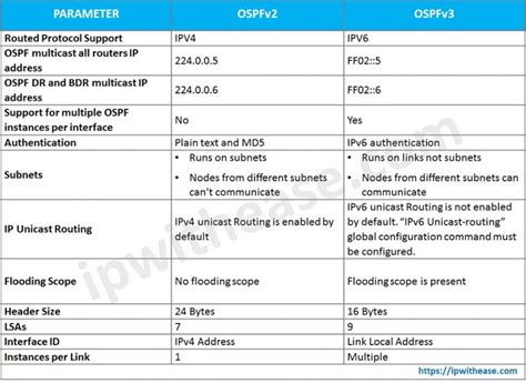 OSPFv2 Vs OSPFv3 Detailed Comparison IP With Ease