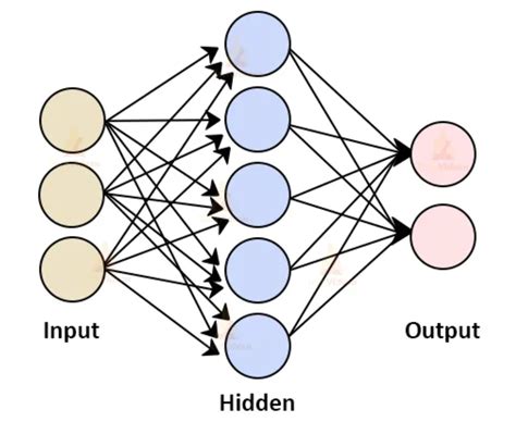 What Are The Top Five Neural Network Architectures