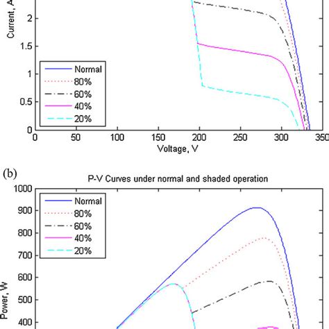 Output Characteristics Of The Pv Array At 800 Wm 2 And 300 K Under