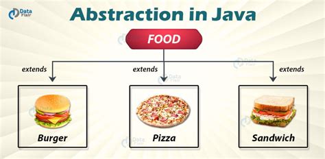 Abstraction In Java Explore Abstraction Vs Encapsulation In Java Dataflair