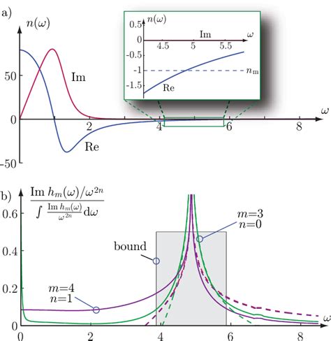 figure 1 from constraints on the temporal dispersion of metamaterials