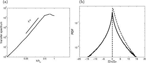 A Spectrum Of The Stochastic Energy Transfer B Pdf Of The Subgrid Download Scientific Diagram