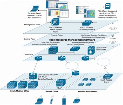 Модуль в маршрутизаторы Cisco Isr Сisco Wireless Lan Controller Module