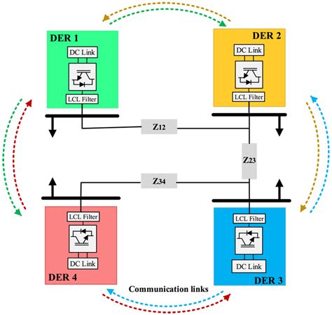 Physical And Cyber Networks In An Microgrid Mg Download Scientific