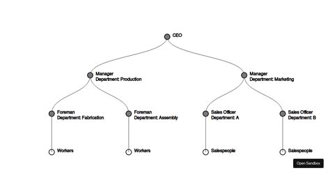 React Tree Visualizer Codesandbox