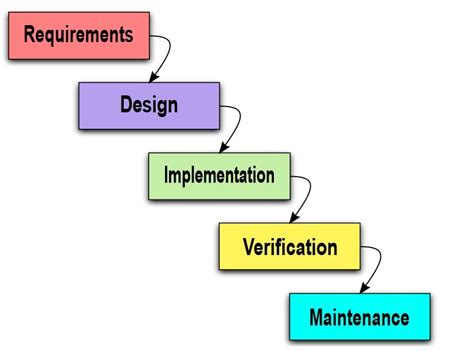 Tsm From Waterfall To Agile In Sap Landscape