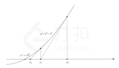 牛顿迭代法~x的平方根 Csdn博客