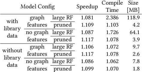 Table 5 From Improving Vectorization Heuristics In A Dynamic Compiler