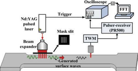 Schematic Diagram Of The Experimental Setup For Measuring The Acoustic Download Scientific