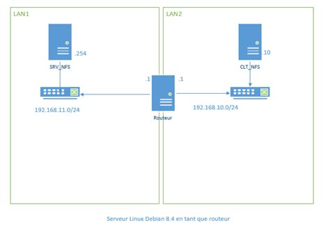 Tp9 Configuration Dun Serveur Linux En Tant Que Routeur Etsm Academy