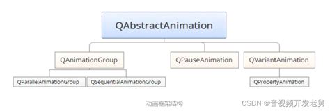 Qt动画框架实现控件动画效果详解 Csdn博客