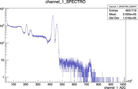 energy spectrum of the bi source detected by semiconductor detector