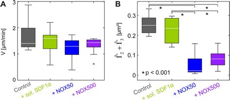 A Migration Velocity V And B Total Power Calculated From M 2 And
