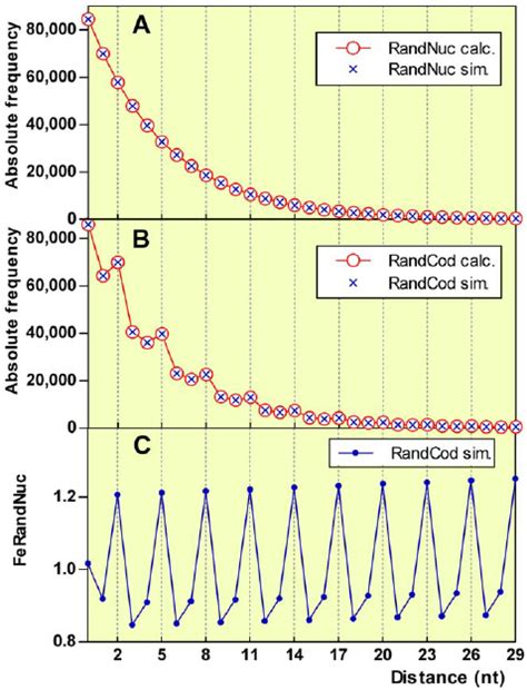 artificial random sequences based on nucleotide and codon frequencies
