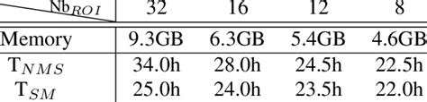 Performance Comparison Between The NMS And Our SM Under Different ROI Download Scientific