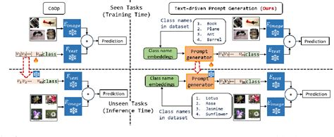 Figure 2 From Text Driven Prompt Generation For Vision Language Models