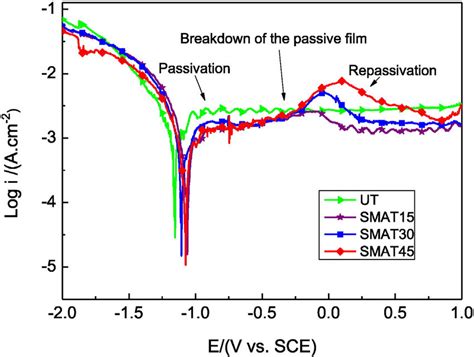 Potentiodynamic Polarization Curves For Samples Before And After Smat