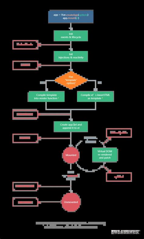 详解created和mounted区别与使用场景生命周期钩子 何为生命周期 通俗地讲生命周期即Vue实例或组件从创建 掘金
