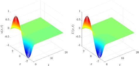 Figure 1 From A Numerical Scheme For Solving Nonlinear Parabolic