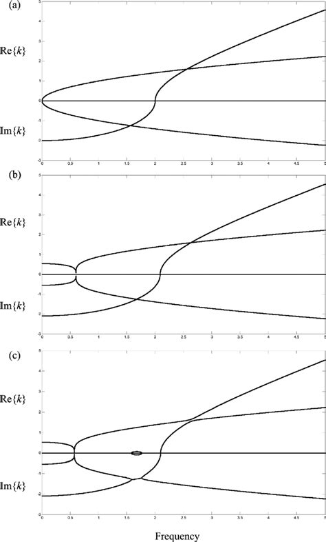 Dispersion Curves A Uncoupled Disconnected System B Uncoupled
