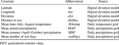 Gridded Spatial Covariates Included In The Generalized Linear Models On