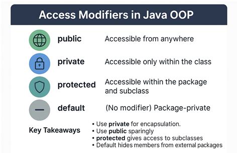 Access Modifiers In Java Oop Public Private Protected Default