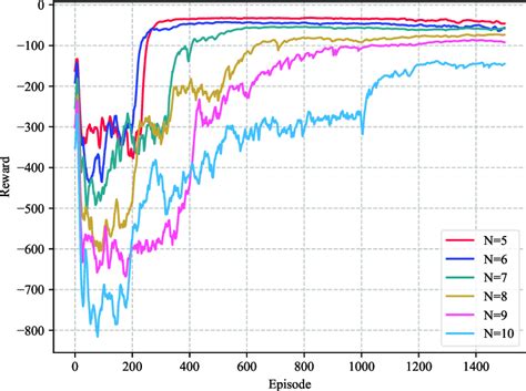 Td3 S Reward Under Different The Number Of L Plcs Download Scientific Diagram