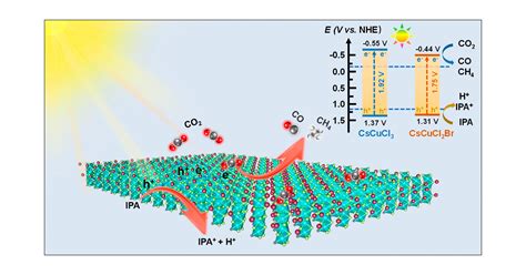 Inorganic Copper Based Halide Perovskite For Efficient Photocatalytic Co2 Reduction Acs
