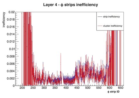 Inefficiencies For Layer 4 Sensor On φ Direction A And Z Direction B