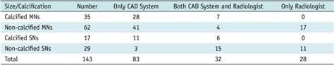 Comparison Of Nodule Detection Performance Between Cad System And Download Scientific Diagram