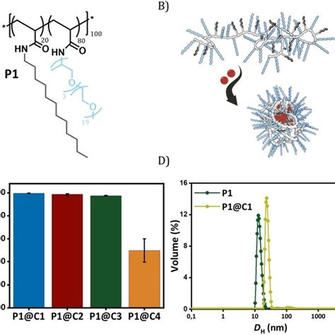 A Chemical Structure Of Amphiphilic Random Copolymer P1 Dp 100 Đ