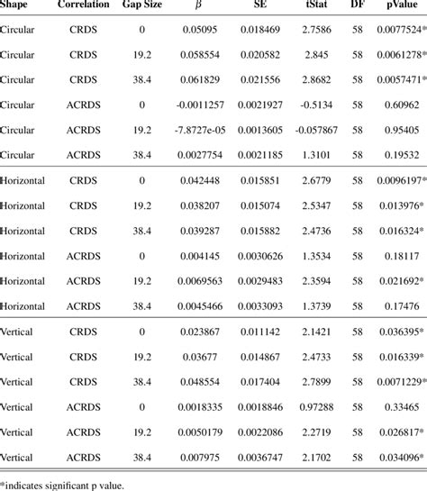 1 Estimates Of Effects From The Generalised Linear Mixed Effects