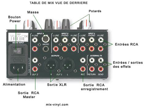 Table De Mixage Explication