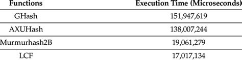 The Execution Time Of The Compression Function Download Scientific Diagram