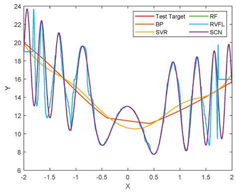 Prediction Of Ship Unloading Time Using Neural Networks