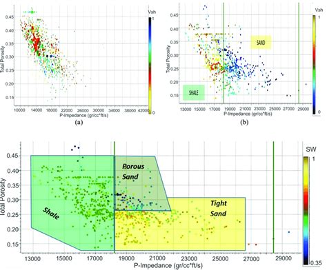 Cross Plot P Imp Vs Total Porosity Vs Vshale Bekasap Formation A And Download Scientific
