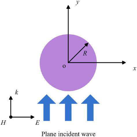 Schematic Of The Simulation Structure And Coordinates Download