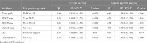 Table 2 From Development And Validation Of Prediction Models For The Prognosis Of Colon Cancer